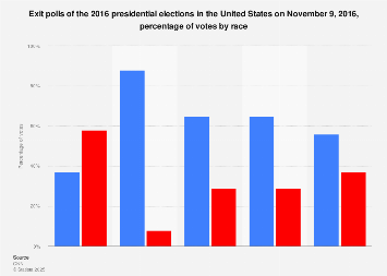 Election 2016 exit polls: votes by race| Statista
