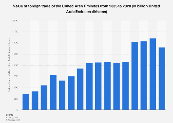 UAE: value of foreign trade 2020| Statista