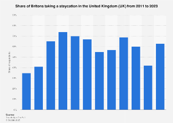 Britons taking a staycation UK 2023| Statista