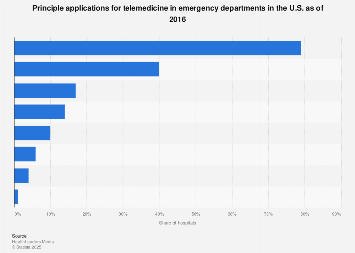 Emergency department use of telemedicine U.S. 2016| Statista