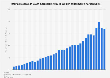 South Korea's Surplus Tax Revenue Sparks 'Korean-Style National Fund ...