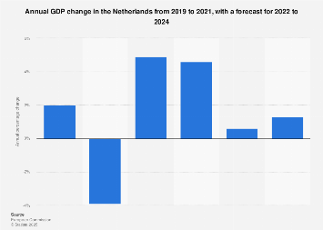 Netherlands: forecast of the annual GDP change 2021| Statista