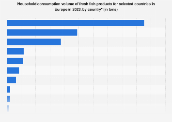 Household consumption of fresh fish 2023| Statista
