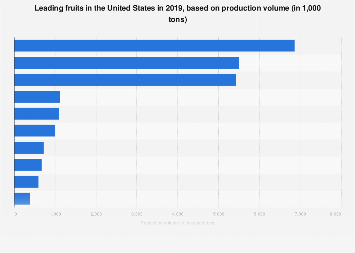 Top fruits in the U.S. based on production volume 2019| Statista