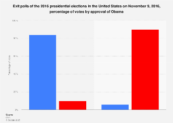 Election 2016 exit polls: votes by approval of Obama| Statista