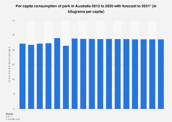 Australia: pork consumption 2031| Statista