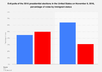 Election 2016 exit polls: votes by immigrant status| Statista