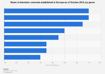 TV channels by genre in Europe 2016 | Statista