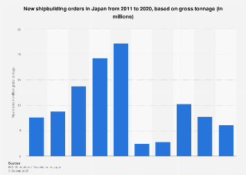 Japan: new shipbuilding orders 2020| Statista