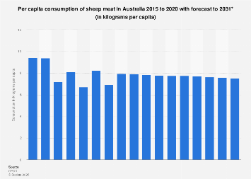 Australia: sheep meat consumption 2031| Statista