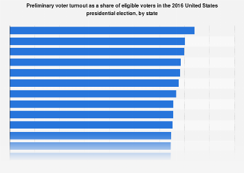 2016 U.S. presidential election: voter turnout, by state| Statista