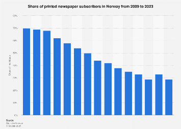 Norway: printed newspaper subscribers 2023| Statista