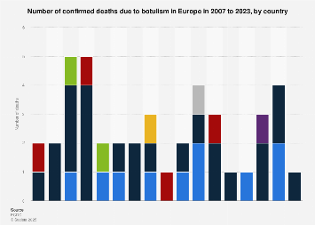 Deaths due to botulism in Europe 2007-2023| Statista