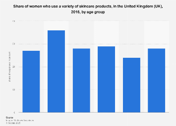Usage of skincare products UK 2016| Statista