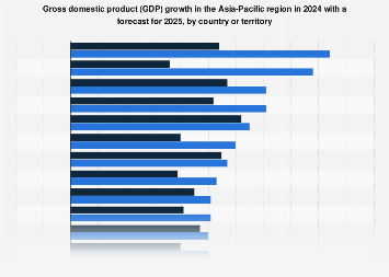 APAC: GDP growth by country 2025| Statista