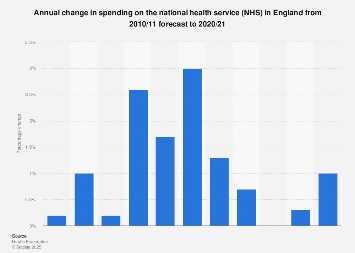 NHS England spending annual change 2010/11-2020/21| Statista