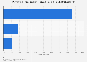 Food security of U.S. households 2023 | Statista
