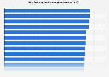 Economic Freedom Index: 20 highest scoring countries overall 2021| Statista