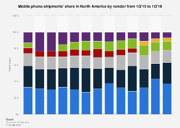 Mobile phone vendors' share North America 2015-2018| Statista