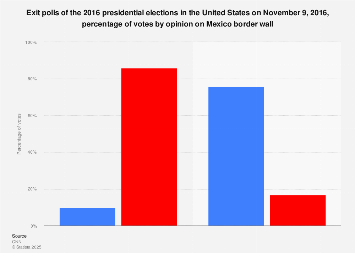 Election 2016 exit polls: votes by opinion on Mexico border wall| Statista