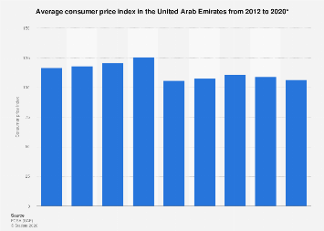 UAE: consumer price index 2020| Statista
