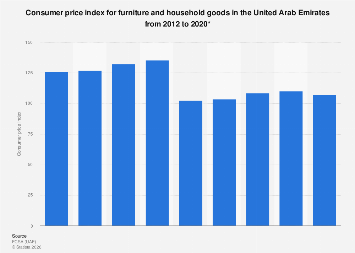 UAE: consumer price index for furniture and household goods 2020| Statista