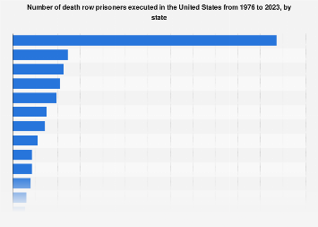 U.S. capital punishment - executions by state 2023| Statista