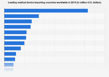Major medical device importing countries 2015| Statista