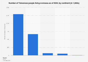 Taiwan: population distribution overseas 2024| Statista