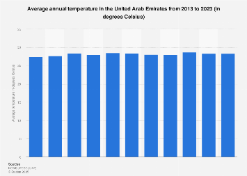 UAE: average annual temperature 2023| Statista