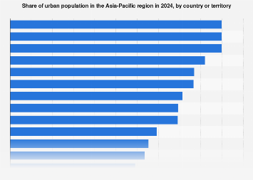 APAC: urban population share by country 2024| Statista