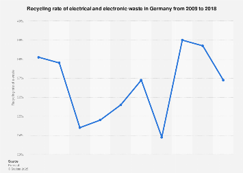 Germany: e-waste recycling rate 2009-2018| Statista