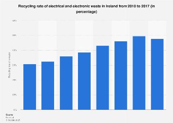 Electronic waste recycling in Ireland | Statista