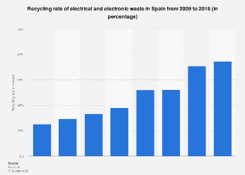 Electronic waste recycling in Spain 2009-2016| Statista