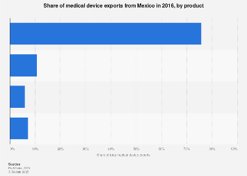 Mexican medical device exports by product 2016 | Statista