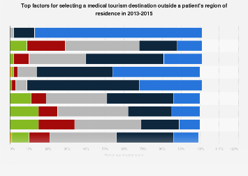 Top factors for medical tourism destination outside home region 2013 ...