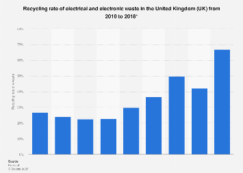 UK: e-waste recycling rate 2010-2018 | Statista