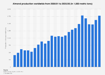 Almond production worldwide 2025| Statista