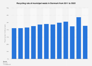 Recycling of municipal waste in Denmark 2022| Statista