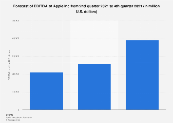 Apple: forecast of EBITDA quarterly 2021| Statista