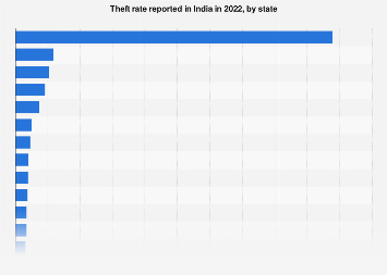 India: reported theft rate by state 2022| Statista