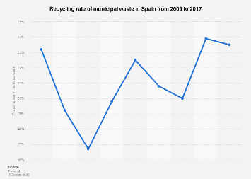 Recycling of municipal waste in Spain 2017| Statista