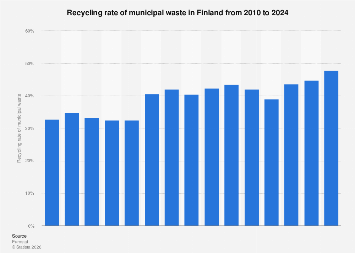 Recycling of municipal waste in Finland 2024| Statista