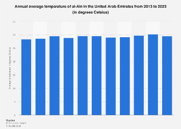 UAE: average annual temperature in al-Ain 2023| Statista