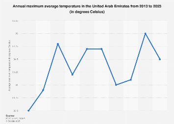 UAE: annual maximum average temperature 2023| Statista