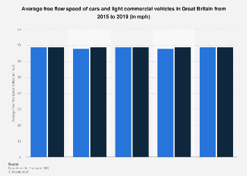 Average free flow speed of cars and LCVs Great Britain 2015-2019| Statista