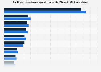 Norway: printed newspapers by circulation 2021| Statista