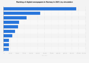 Norway: digital newspapers by circulation 2021| Statista
