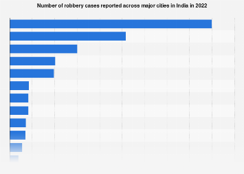 India: number of reported robbery cases by major city 2022| Statista