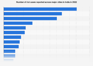 India. number of reported riot cases by major city 2022| Statista